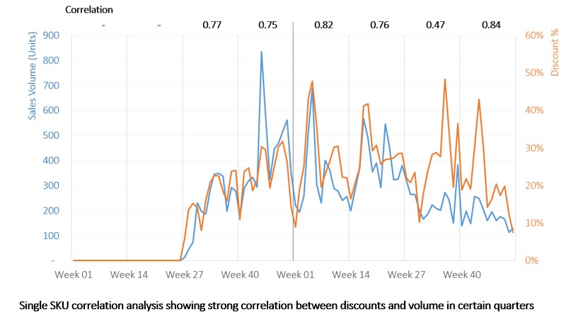 Does discounting improve profits in the retail fashion industry ...